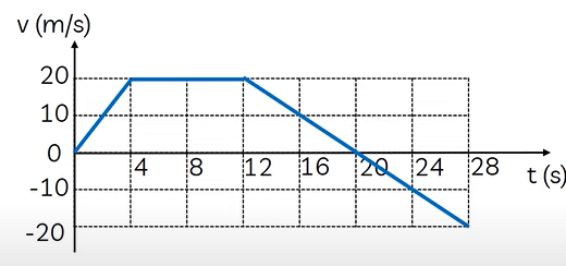 Gia tốc là gì? Chuyển động nhanh dần đều là chuyển động có gia tốc như thế nào?